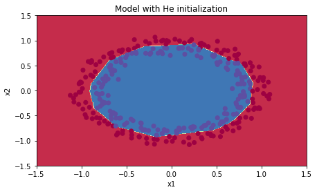 Comparison: Different Initialization Methods - Cem Sarıer