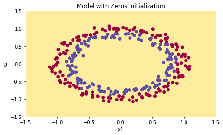 Comparison: Different Initialization Methods - Cem Sarıer